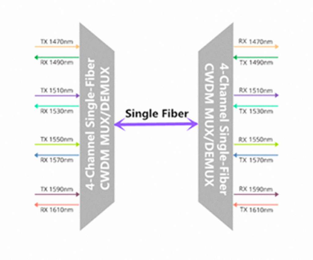 CWDM Mux Demux Single Fiber | Montclair Fiber
